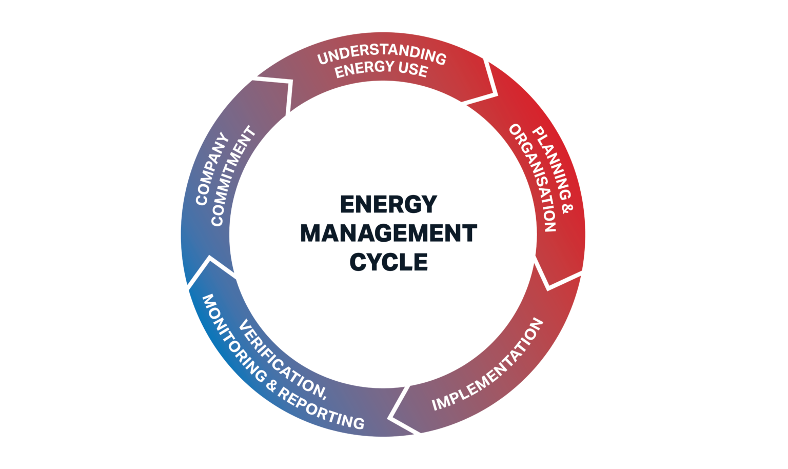 Benefits of energy management with a Frigcorp BAS/BMS system - Frigcorp